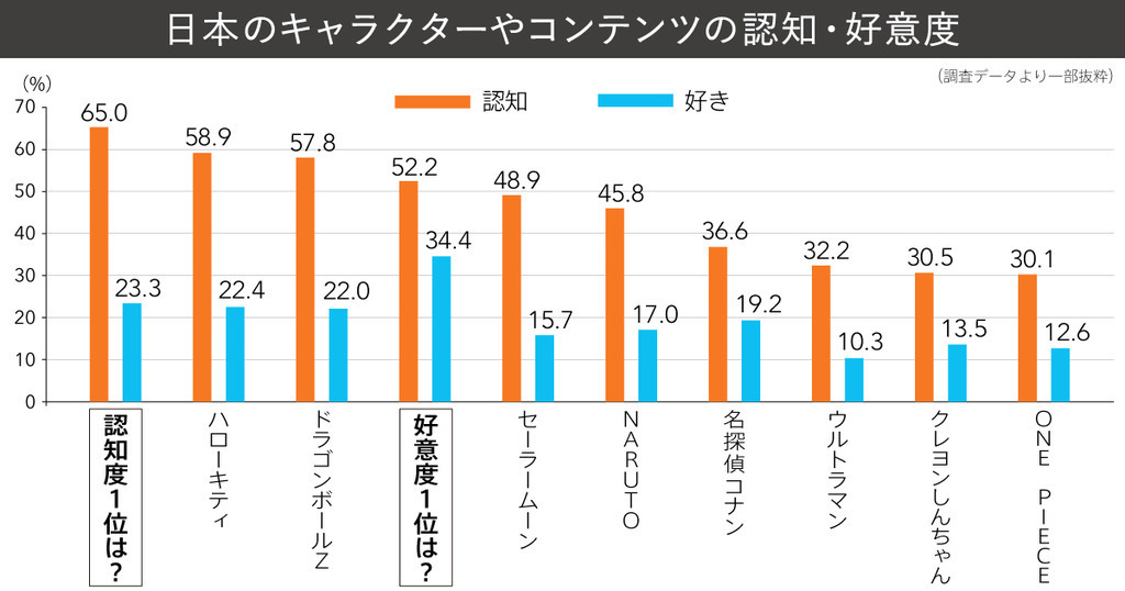 Q10: What is the recognition and favorability of Japanese characters ...